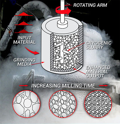 Cryogenic Milling & Grinding by California Nanotechnologies
