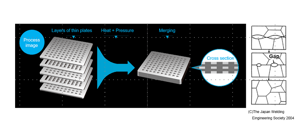 Sintering / Bonding / HIP